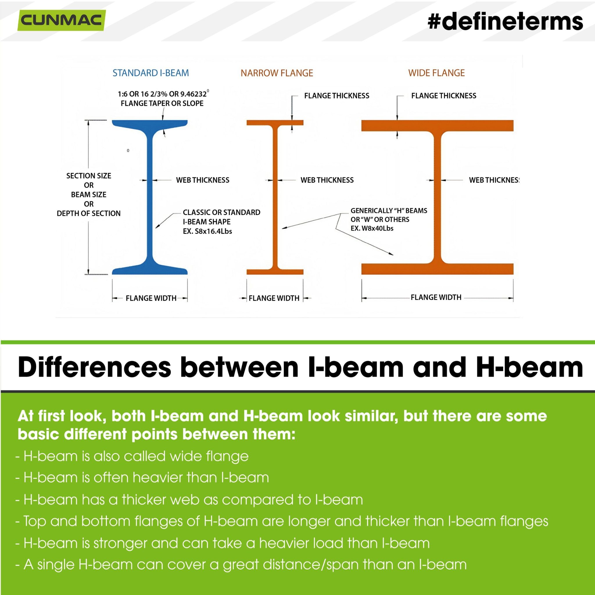 Basic Differences Between I-Beam And H-Beam You Need To Know | CUNMAC ...