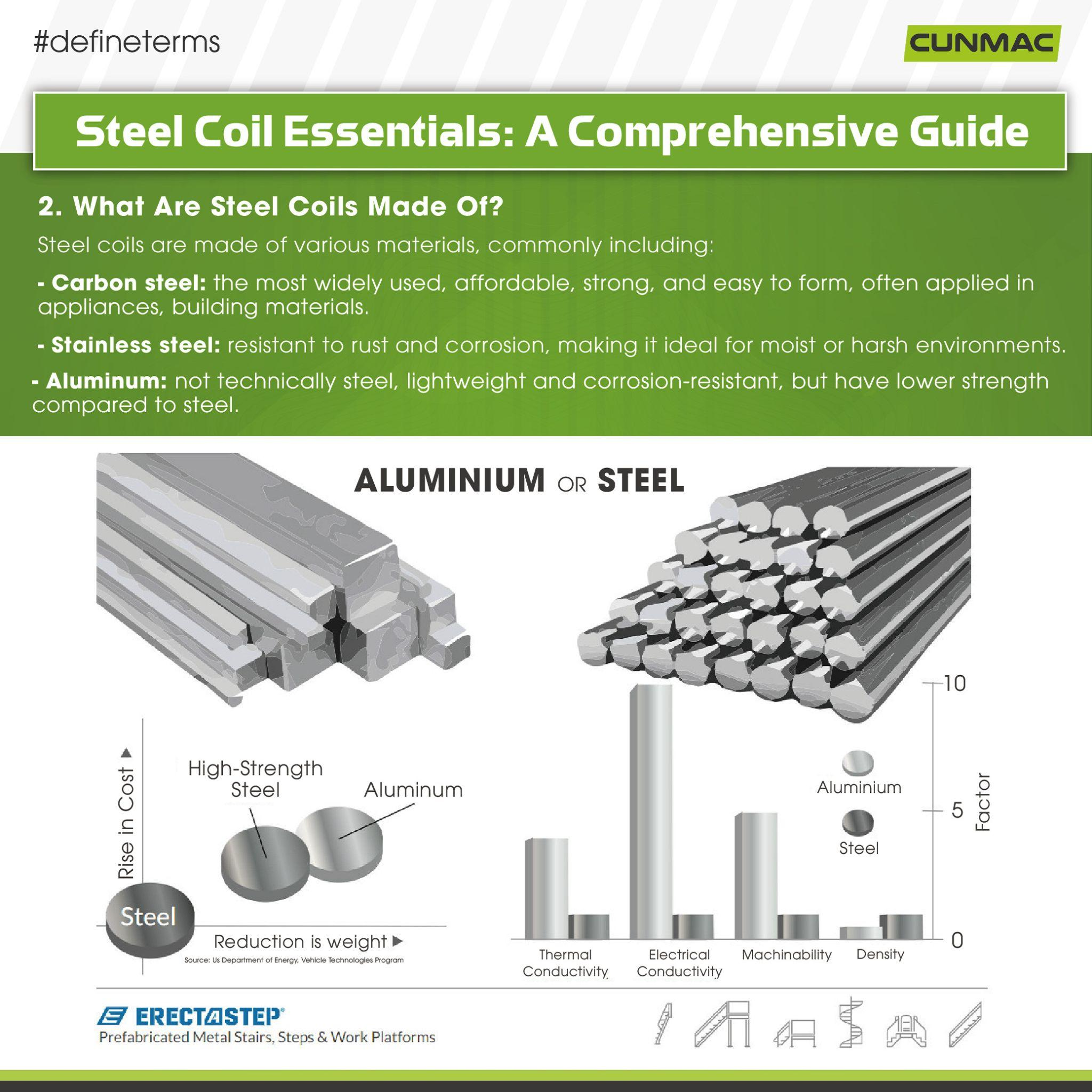 Steel Coil Essentials: Your Comprehensive Reference | CUNMAC Vietnam